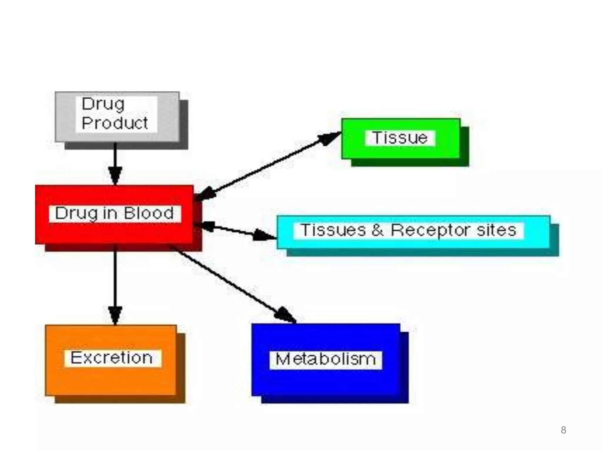 Introduction to biopharmaceutics and its importance in dosage form ...