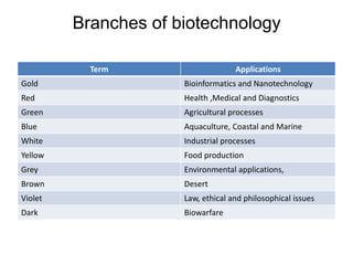 Introduction to Biotechnology lec1.zip.ppt