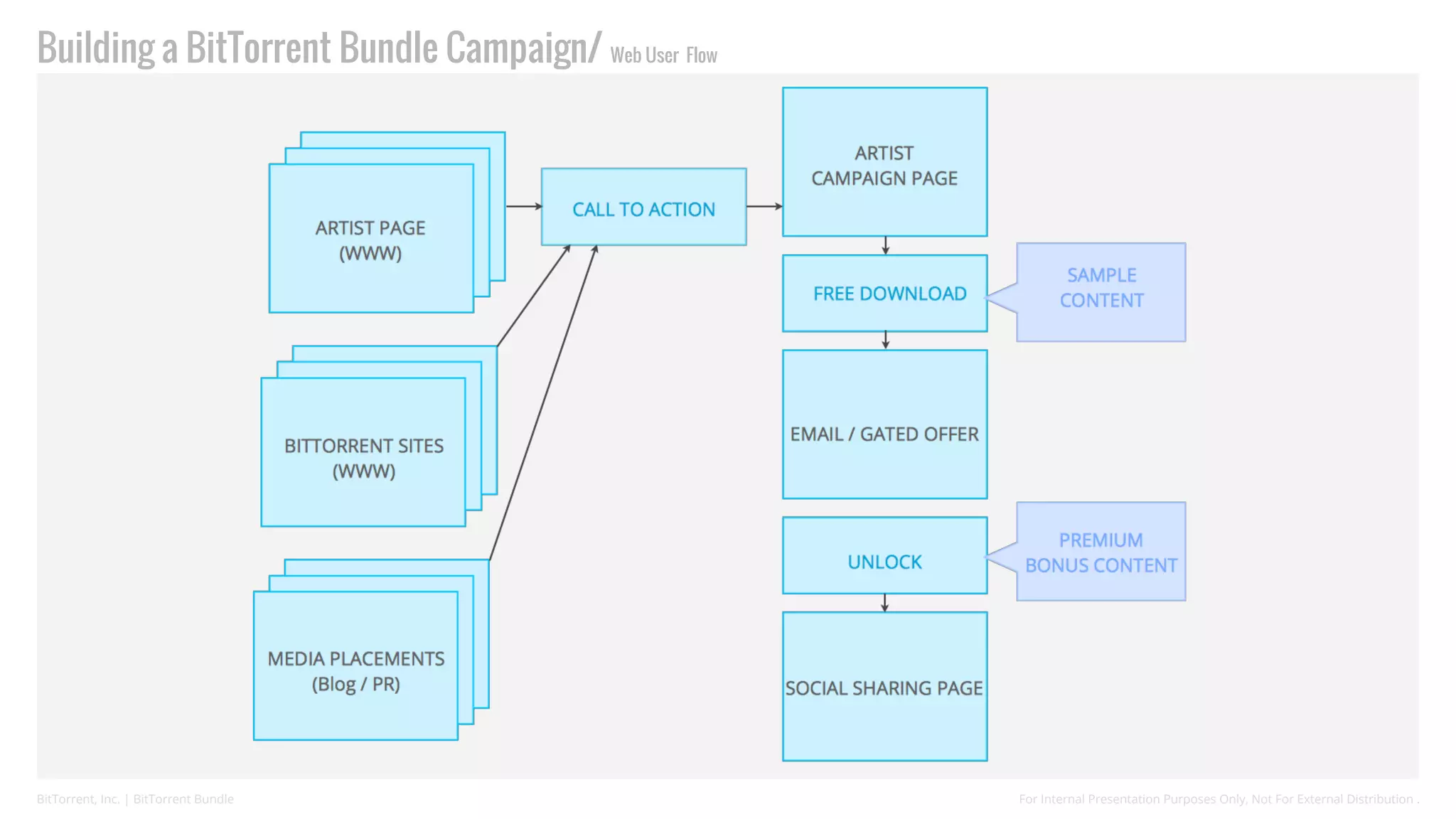 Introduction to BitTorrent Bundle | PDF