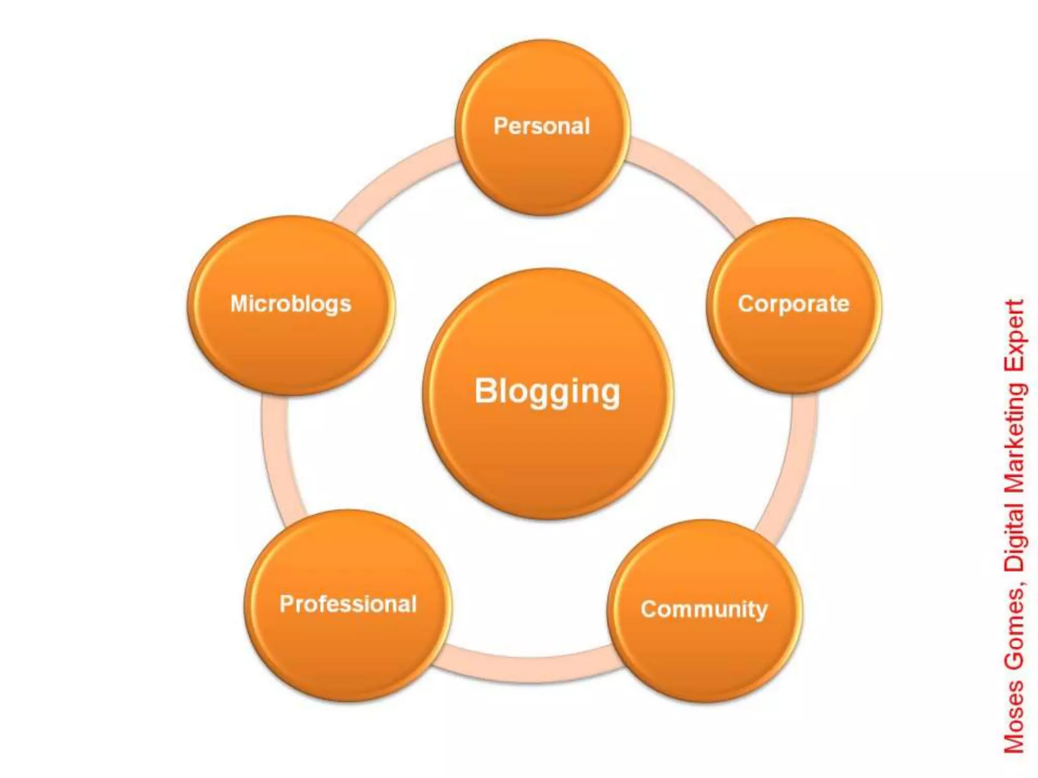 Introduction to Blogging | PPTX