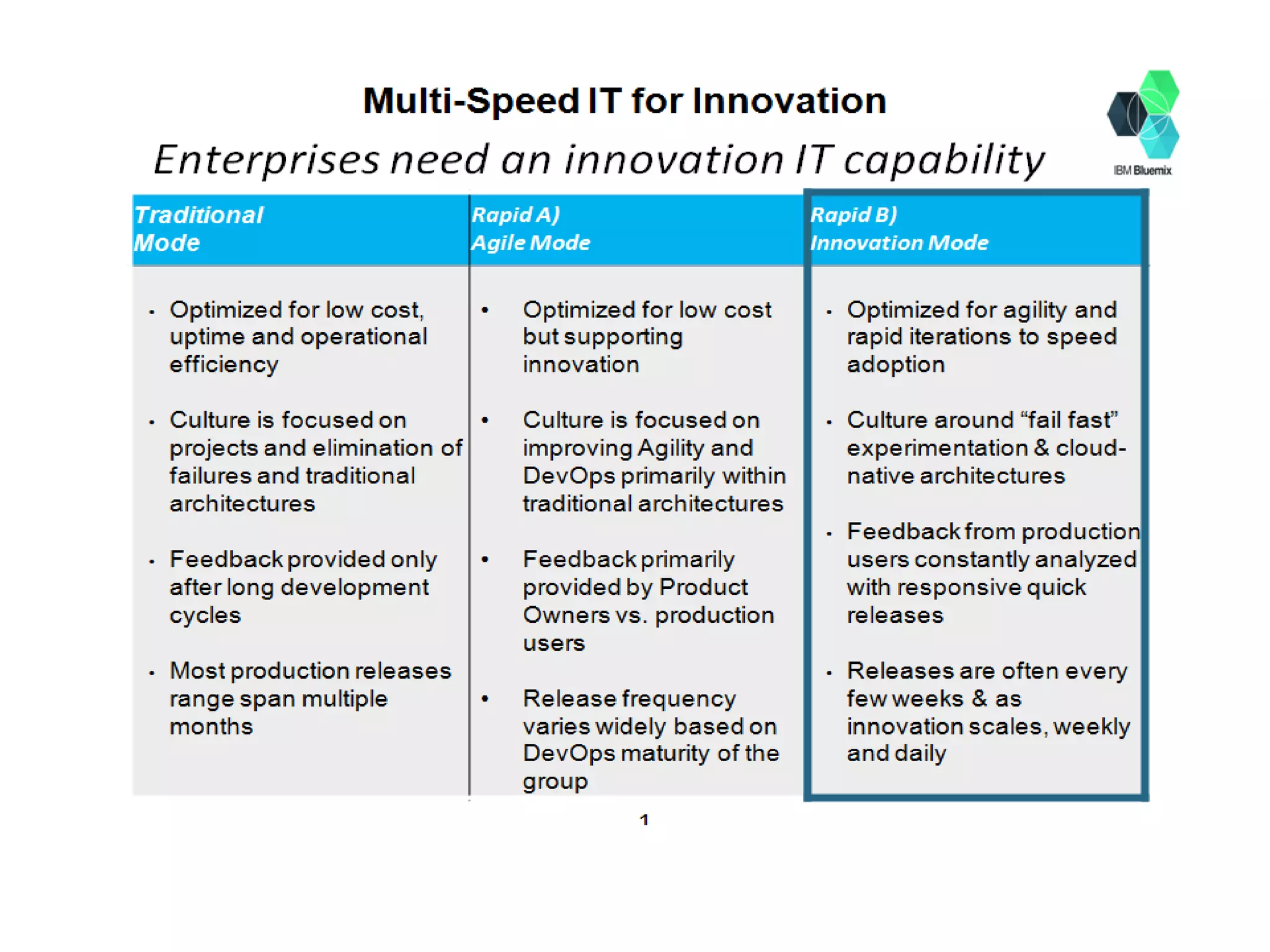 Introduction to Bluemix | PDF