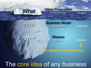 Introduction to Business Model Design | PPT