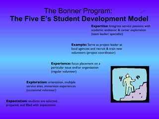 Introduction To Bonner | PPT | Undergraduate Education | College Education
