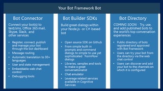 Introduction to Microsoft Bot Framework | PPSX | Computing | Technology ...