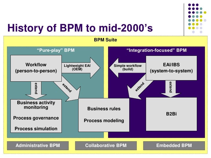 Introduction to BPM