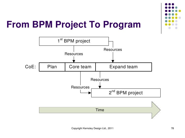 Introduction to BPM