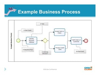Introduction to Business Process Model and Notation (BPMN) - OSSCamp ...