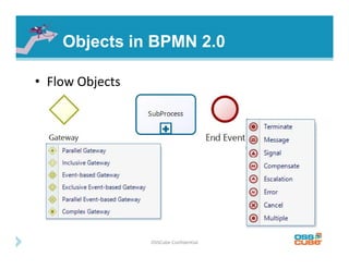 Introduction to Business Process Model and Notation (BPMN) - OSSCamp ...