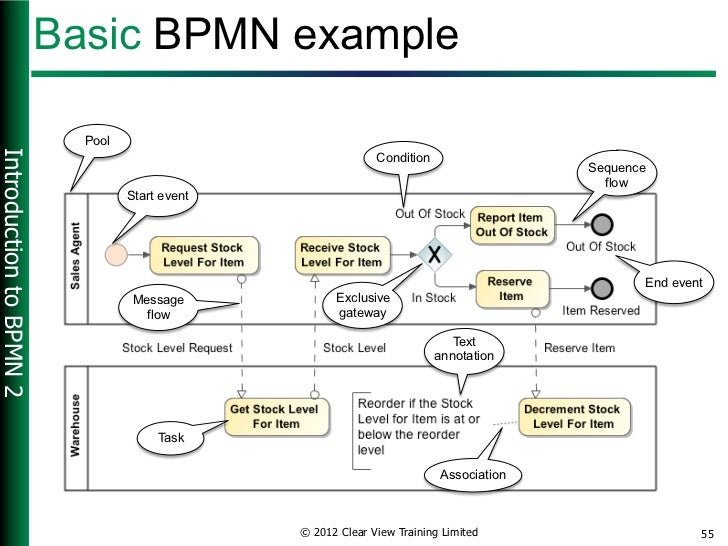 Introduction To BPMN 2
