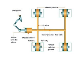 Braking system in automobile types and functions | PPTX