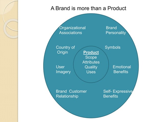 Introduction to branding | PPTX