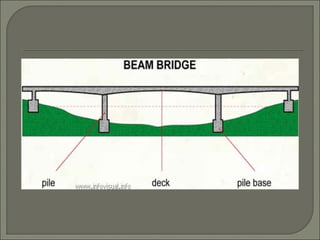 Beam Bridge Diagram