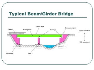 Beam Bridge Diagram