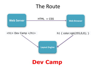 Introduction to Browser DOM | PPT