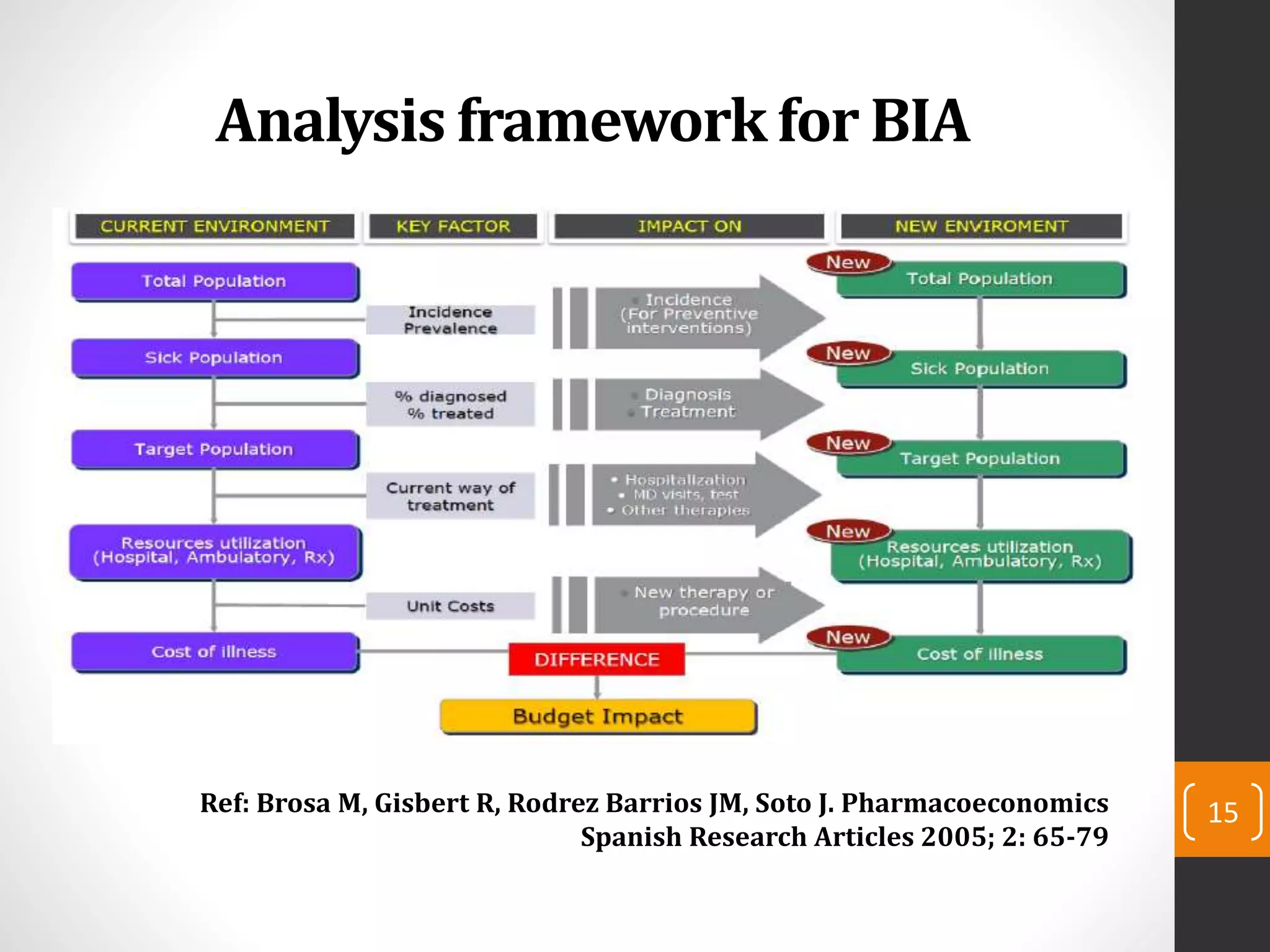 Introduction to budget impact analysis | PPTX