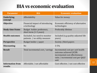 Introduction to budget impact analysis | PPTX