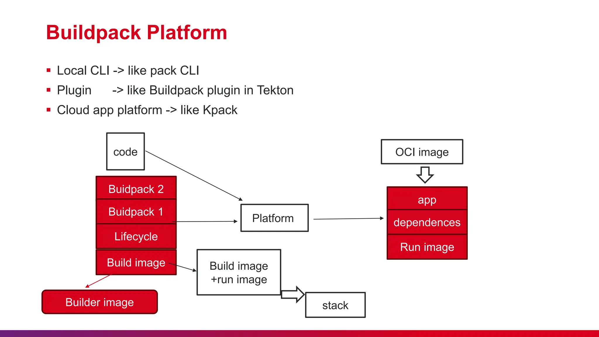Introduction to Buildpacks.io Presentation | PPT