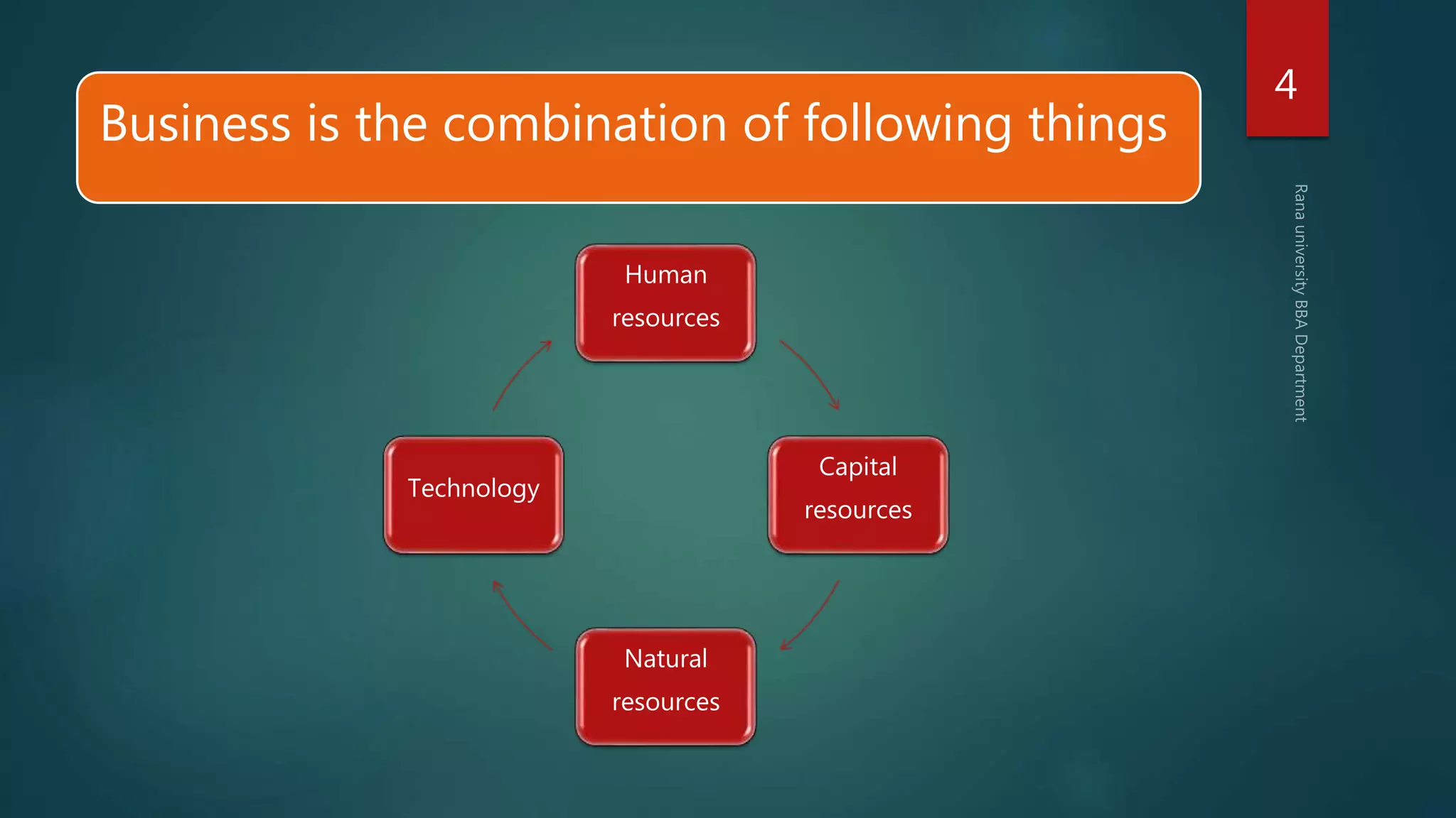 Introduction to business | PPTX
