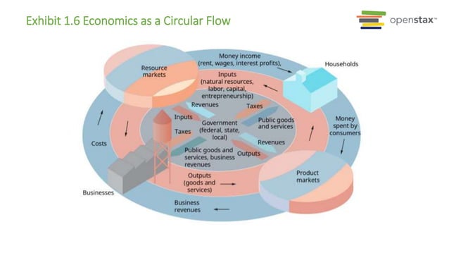 Chapter One Introduction to Business OpenStax | PPTX | Economy ...