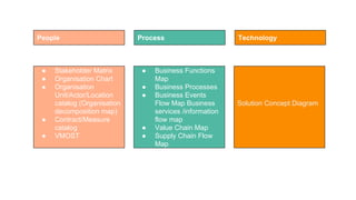 Introduction to business architecture | PDF