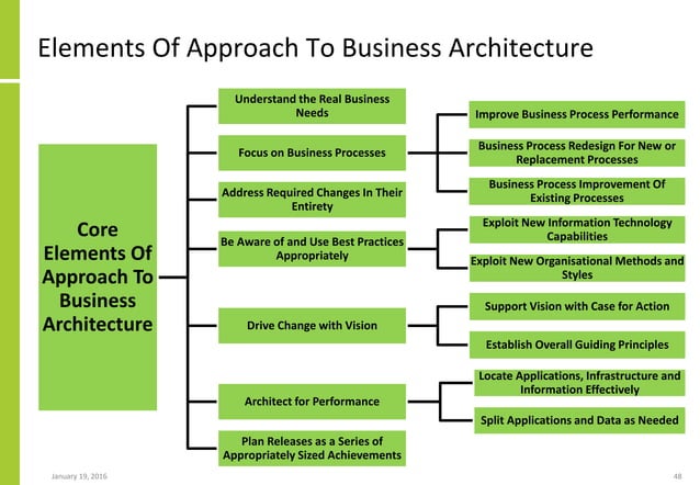Introduction To Business Architecture – Part 1 | PDF