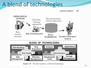 Introduction to Business Intelligence and Data warehousing - ppt | PPT