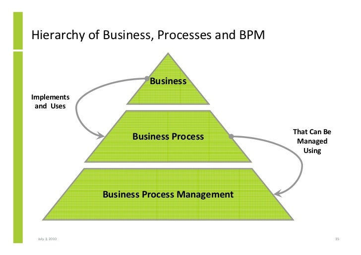 Introduction to Business Process Management