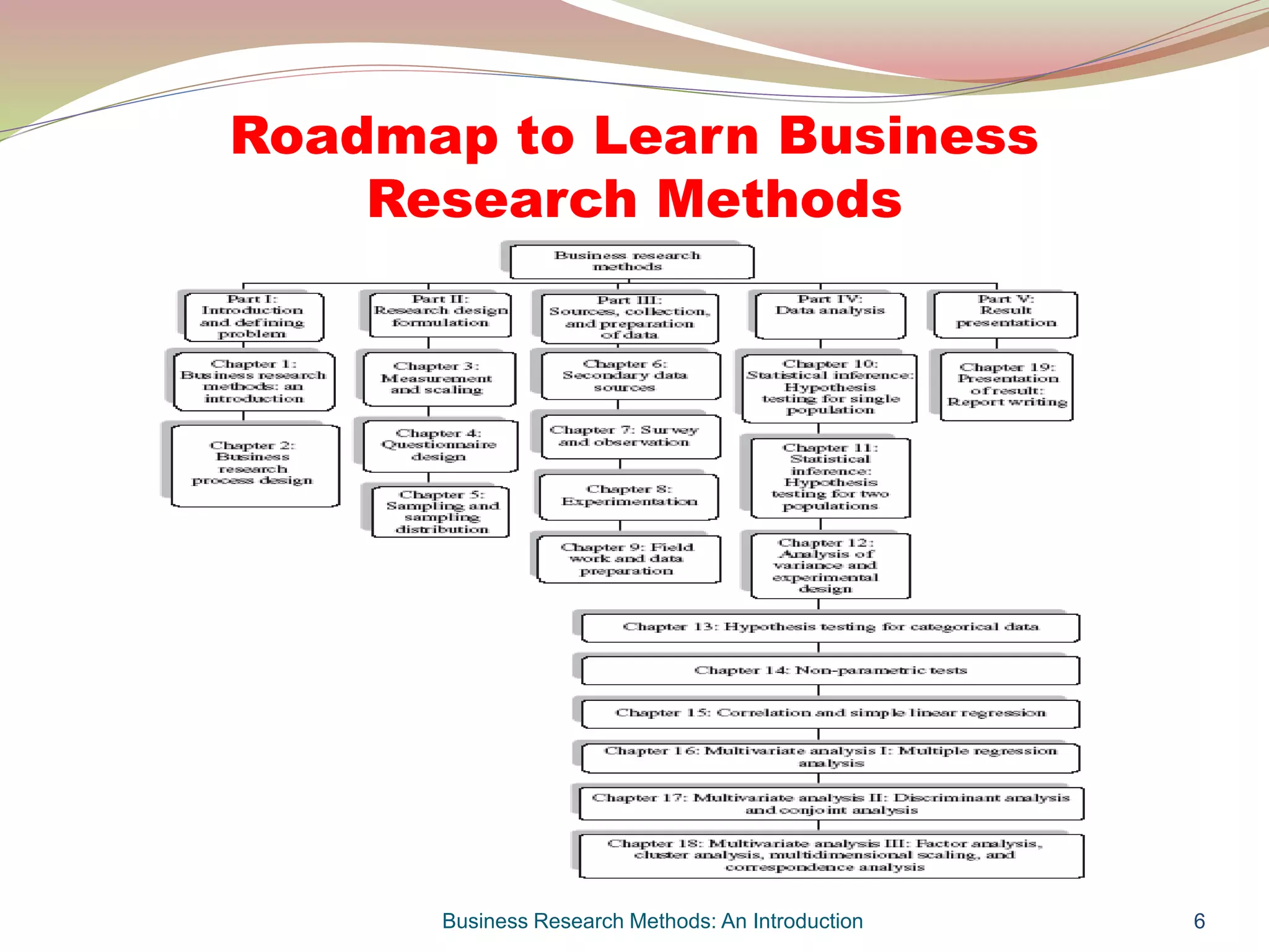 Introduction to business research methodology | PPT