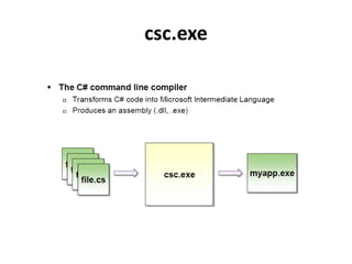 Introduction To C# | PPT | Free Download