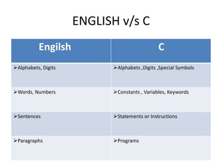 Introduction to C Programming | PPTX