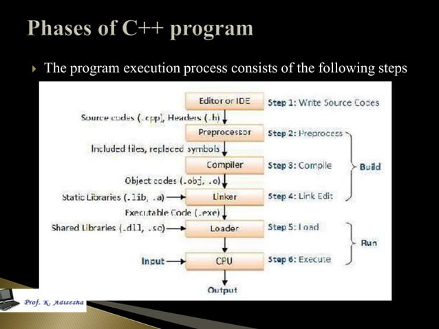 Introduction To C Programming And Its Basic Concepts Ppt