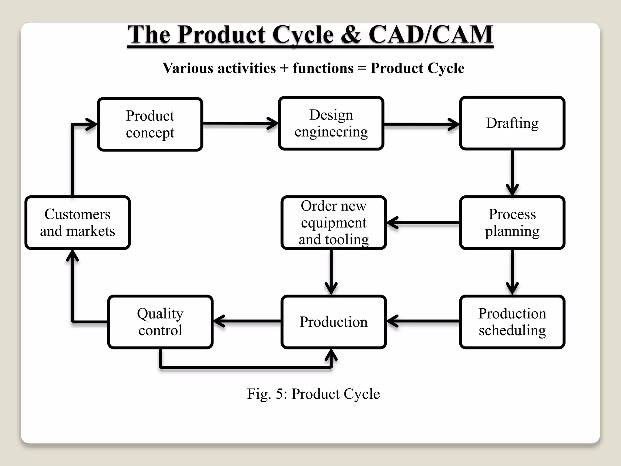 Introduction to CAD/CAM | PPTX