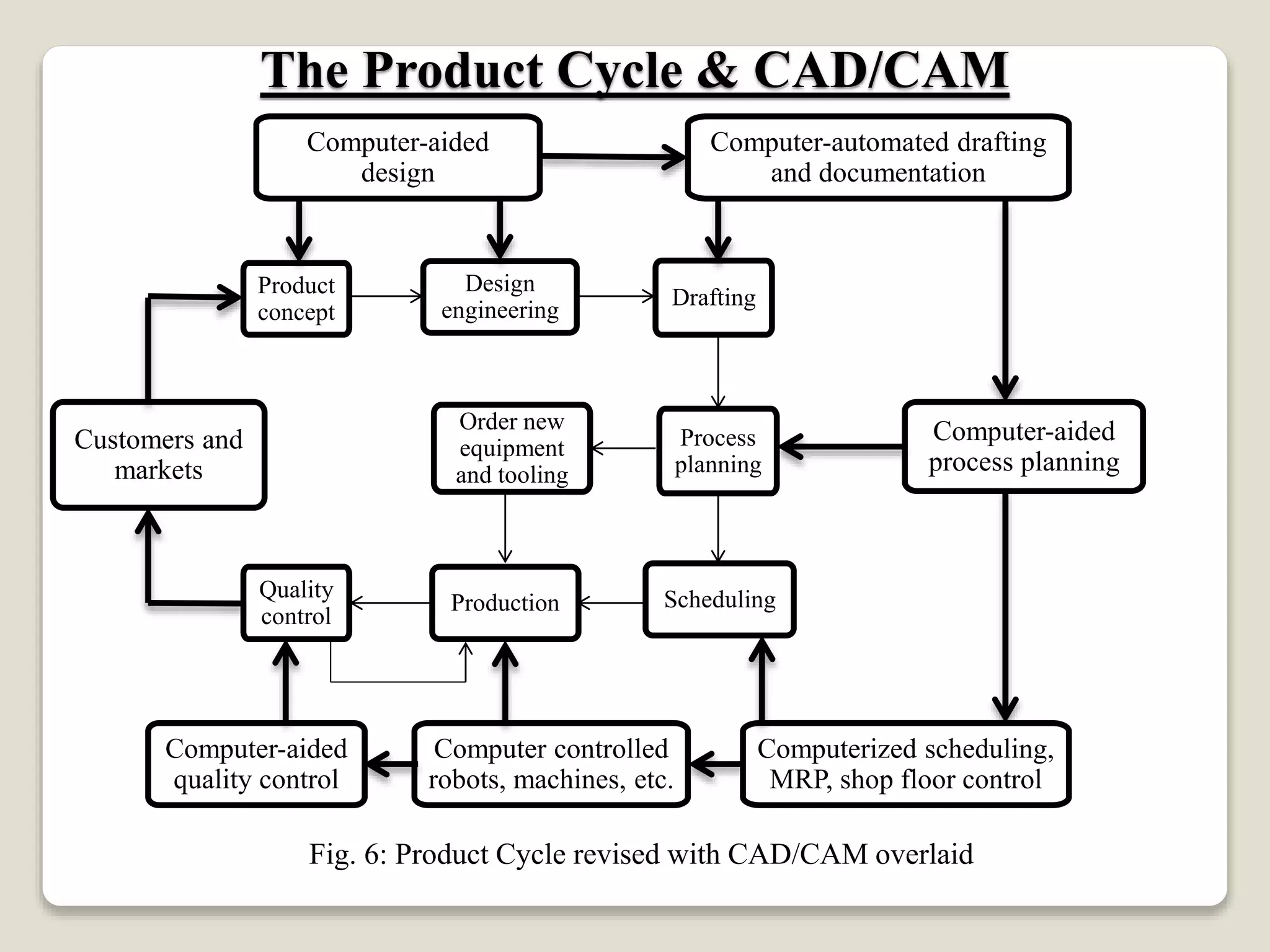 Introduction to CAD/CAM | PPTX