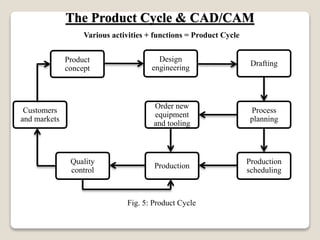 Introduction to CAD/CAM | PPTX