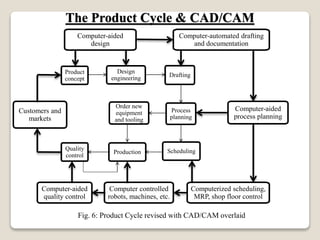 Introduction to CAD/CAM | PPTX