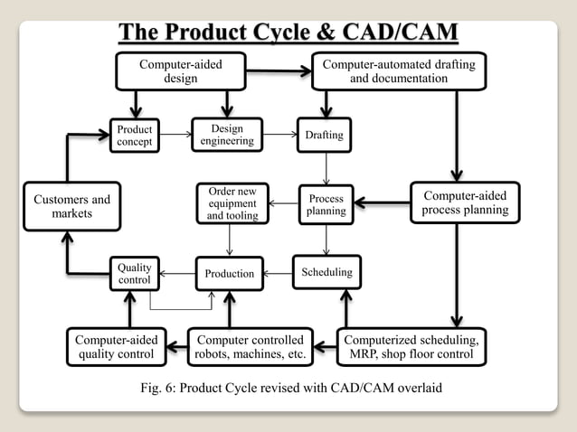 Introduction to CAD/CAM | PPTX