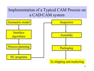 Introduction to CAD-CAM.pdf