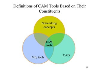 Introduction to CAD-CAM.pdf