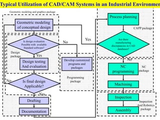 Introduction to CAD-CAM.pdf