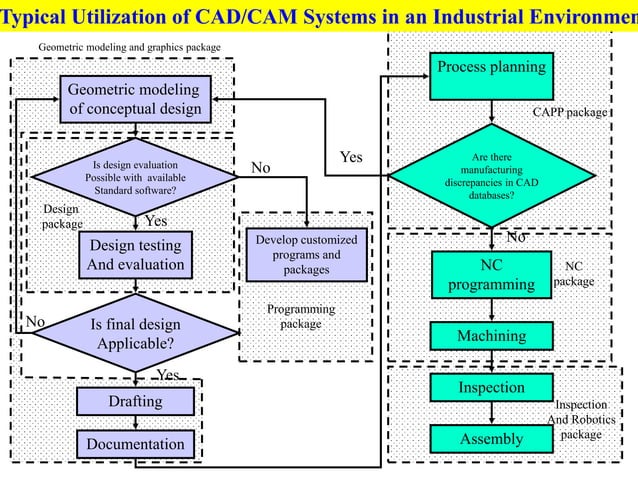 Introduction to CAD-CAM.pdf