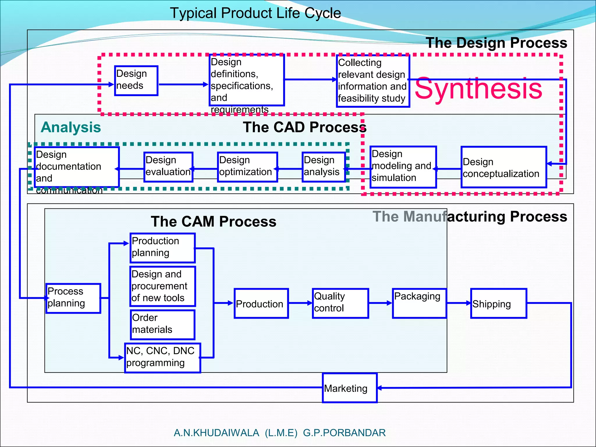 Introduction to CAD CAM in industries | PPT