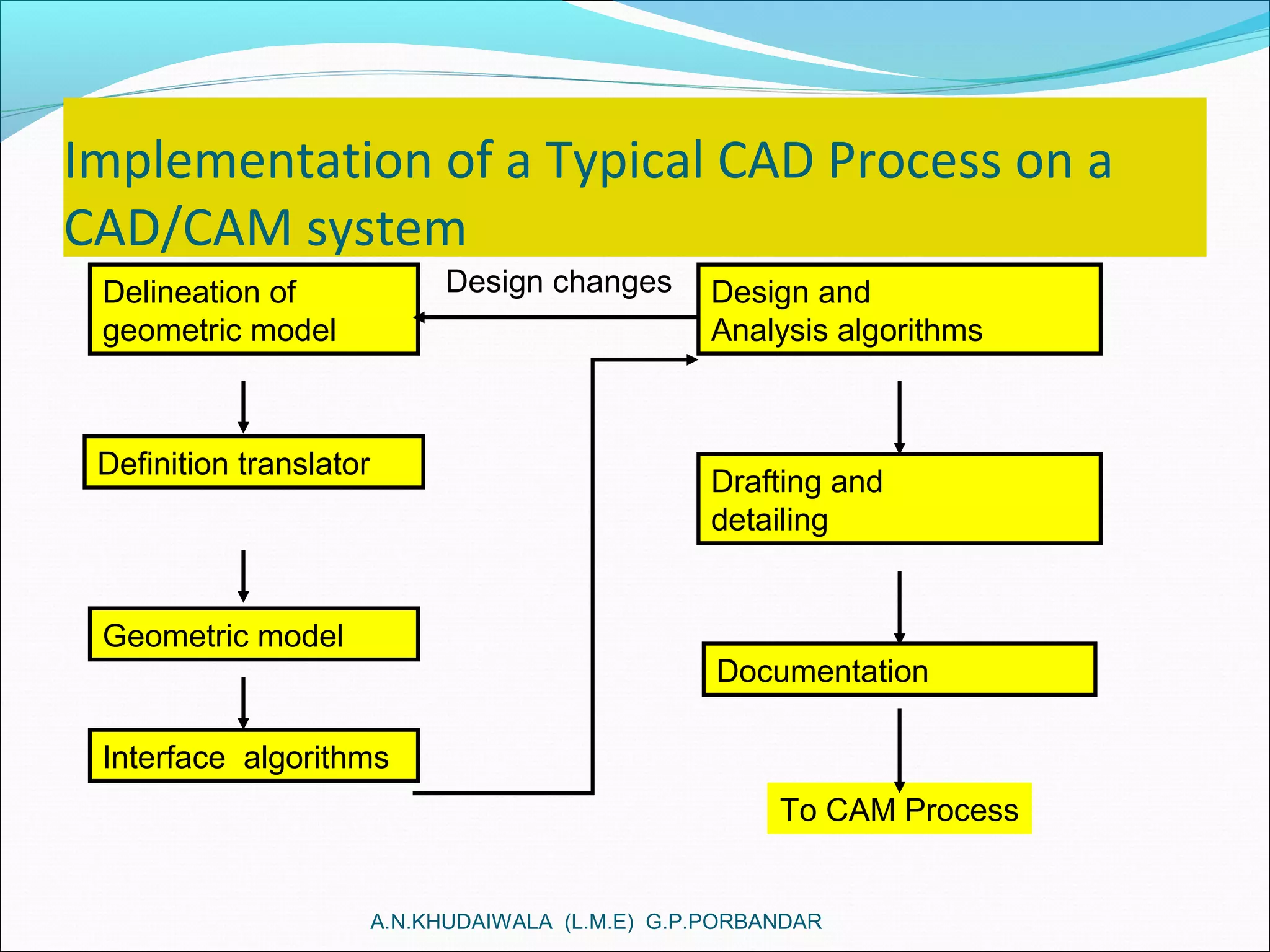 Introduction to CAD CAM in industries | PPT