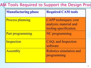 Introduction to cad/cam | PDF