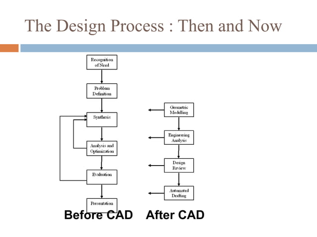 Introduction to CAD CAM CAD/CAM stands for Computer-Aided Design (CAD ...