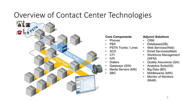 Contact Center fundamentals for Kids | PPT
