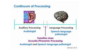Introduction to CAPD - Signs & Symptoms | PPTX