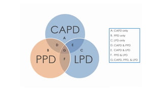 Introduction to CAPD - Signs & Symptoms | PPTX