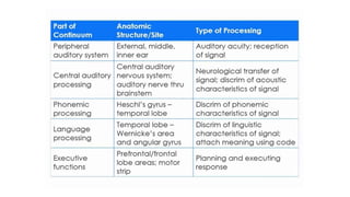 Introduction to CAPD - Signs & Symptoms | PPTX