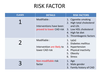 Introduction to cardiovascular diseases artherosclerosis | PPT