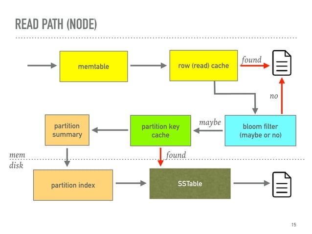 Introduction To Cassandra Pdf Databases Computer Software And